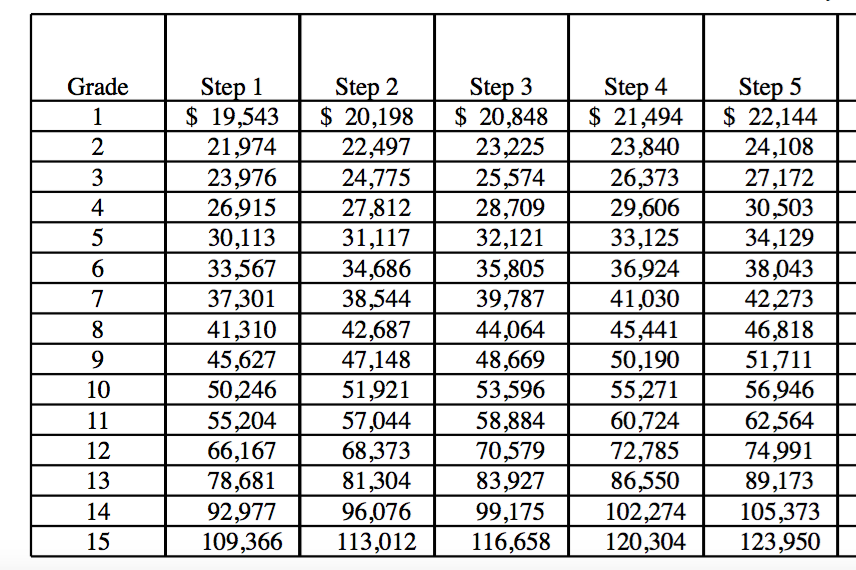 2021 year Military Officer Pay and GS Pay Scale Similarities ~ A Geek ...