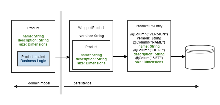 Yazılım Çorbası: Domain Driven Design - Anemic Domain Model