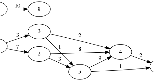 Lisp, the Universe and Everything: Programming Algorithms: Graphs