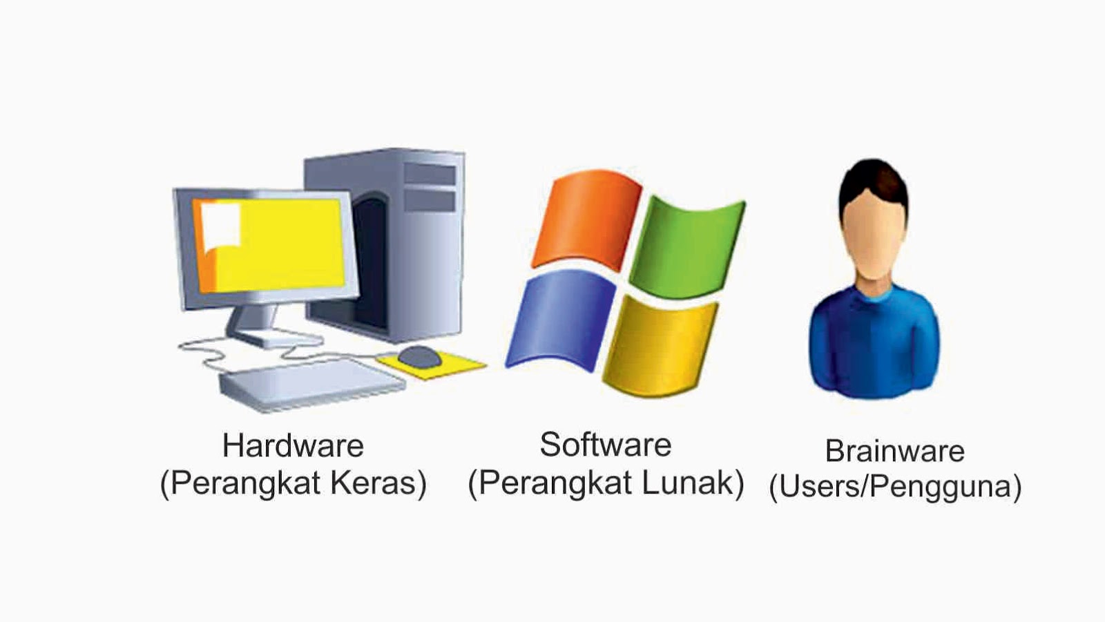 Pepi: PENGENALAN HARDWARE, SOFTWARE DAN BRAINWARE