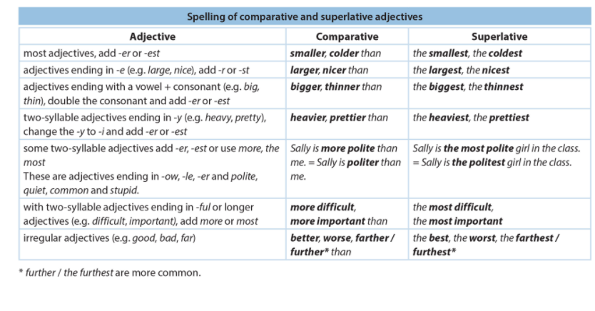 ENGLISH CORNER : Unit 6. Spelling Comparative and Superlatives ...
