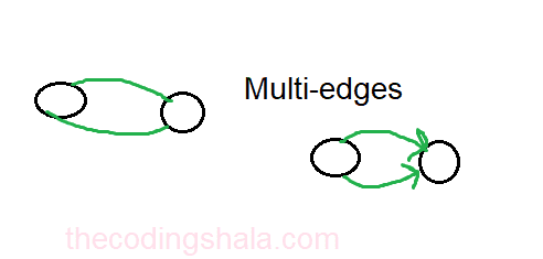 Introduction to Graph Data Structure - The Coding Shala