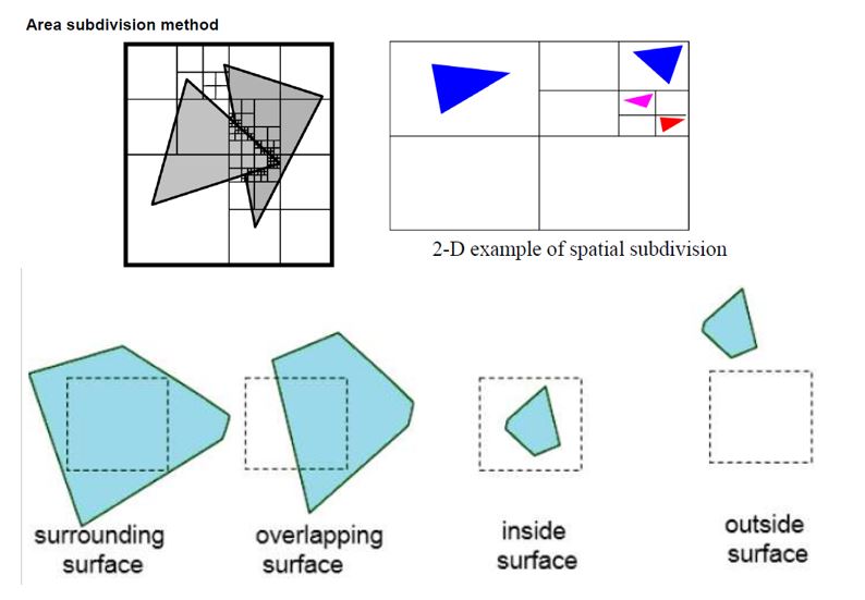 My Blog for Share :): Metode Subdivision dalam Visual Surface Determination
