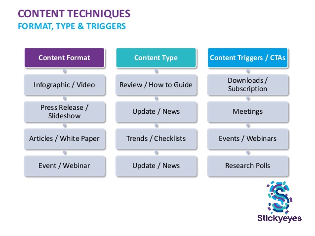 2.Creating Content That Your Audience Loves: