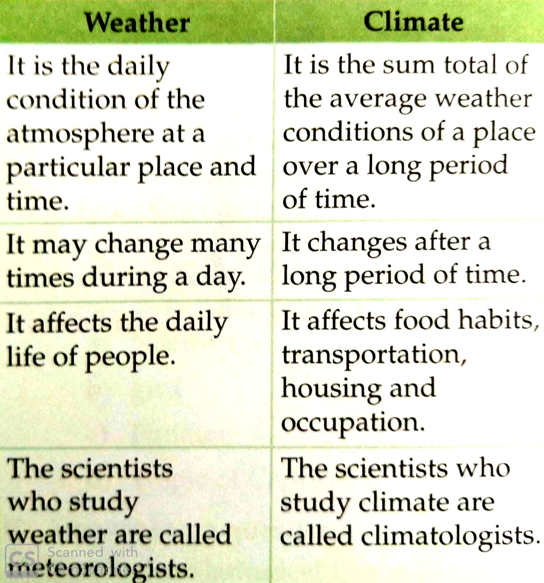 Social Science Solutions New Longman Vistas Class 5 Chapter 3 Weather social-science-solutions-new-longman-vistas-class-5-chapter-3-weather