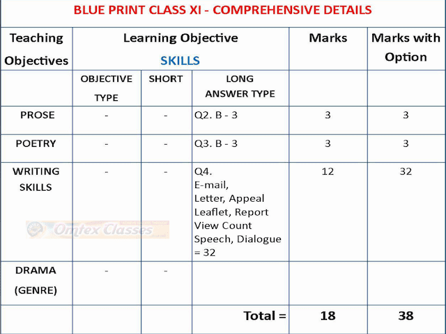 OMTEX CLASSES: Blue Print for Class XI 80 marks DISTRIBUTION OF MARKS ...