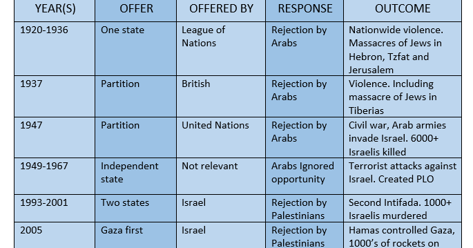 Love of the Land: 100 years after Balfour, 70 years after partition ...