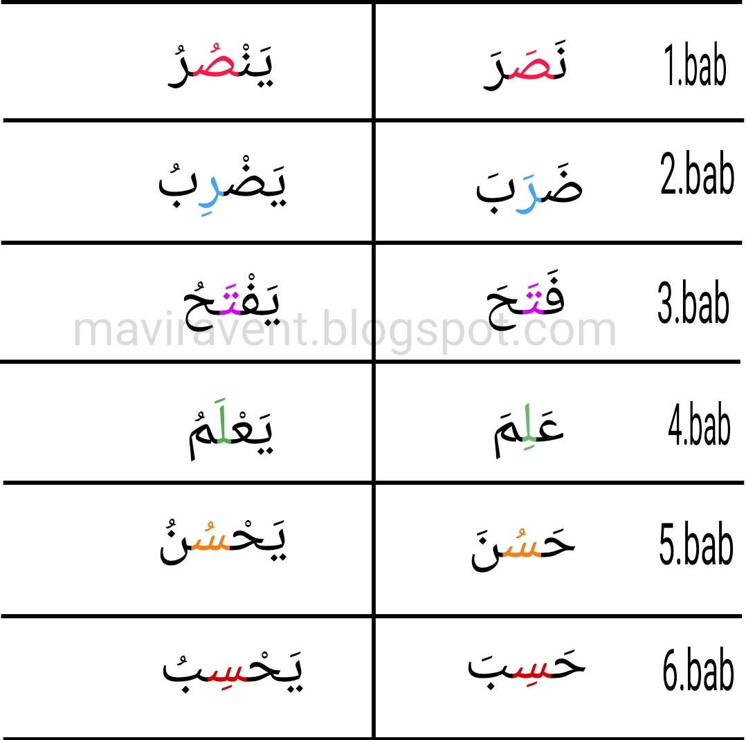 Sülasi Mücerred Bablar - Arapçada Altı Bab