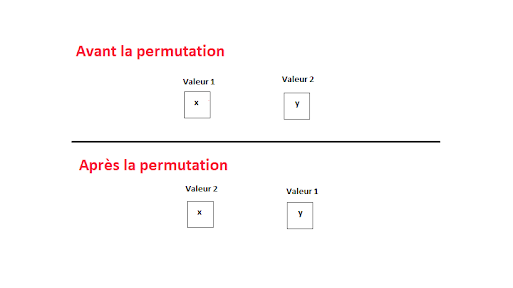Comment permuter des variables en langage C - Africa Open Technology