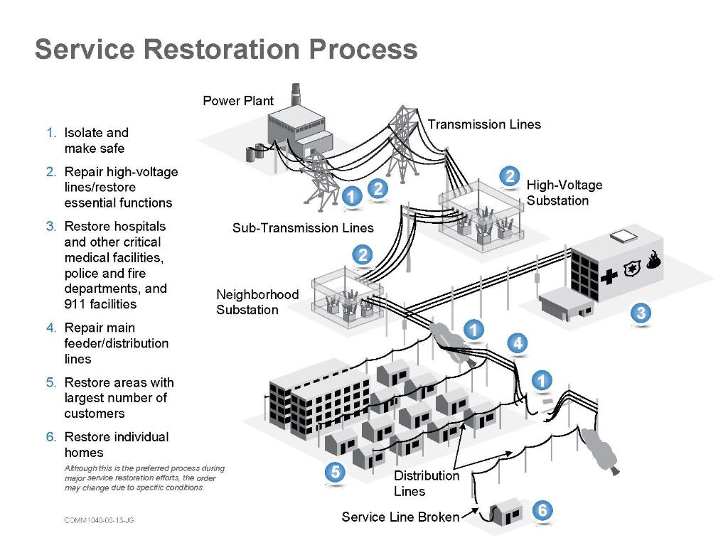 Hefkervelt : JCP&L Service Restoration Process
