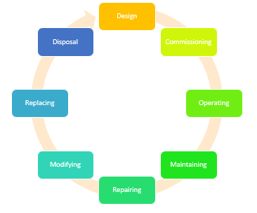 IS LIFE CYCLE COST IS IMPORTANT IN CONSTRUCTION PROJECT? - CONSTRUCTION ...