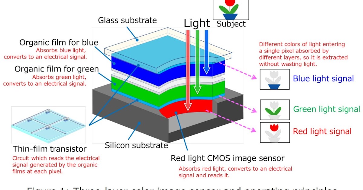 Image Sensors World: NHK Develops 3-Layer Organic Sensor