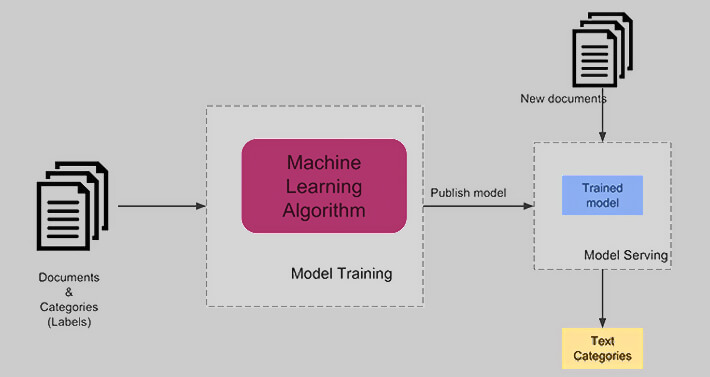 What is The Best Approach for Text Classification?