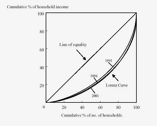 IB Economics (and, not only): On rising income inequality