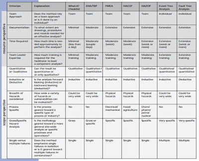 OSH The Journey: Zurich Risk Engineering – Which Hazard Analysis?