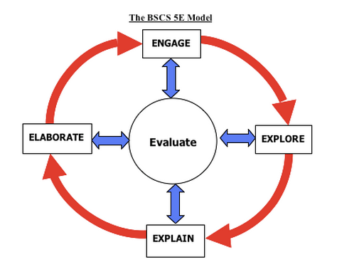 Inquiry Based Learning