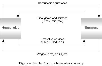 Study Notes for M.A. Economics: National Income Accounts