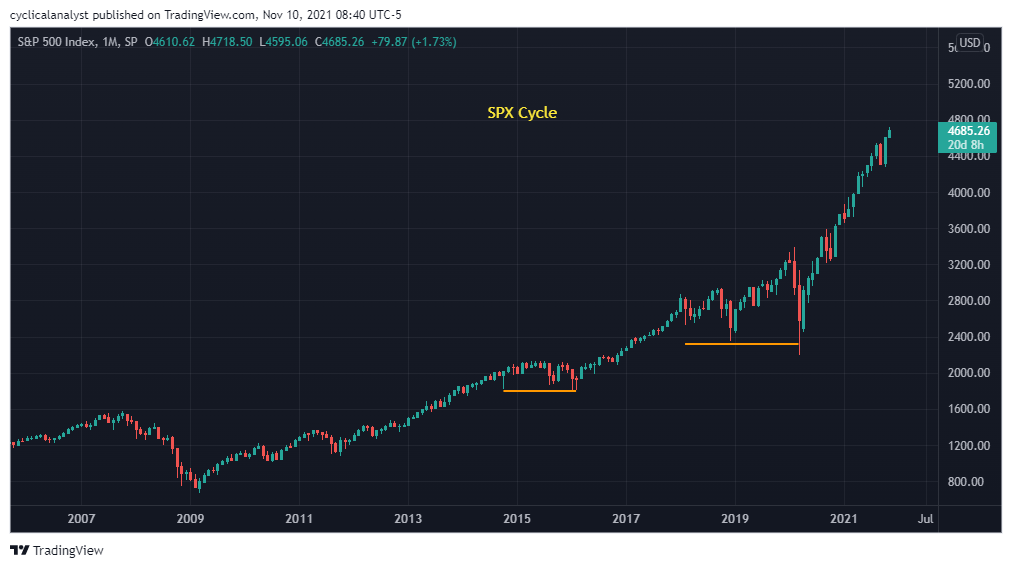 Cyclical Market Analysis: $SPX - SPX Cycle Chart