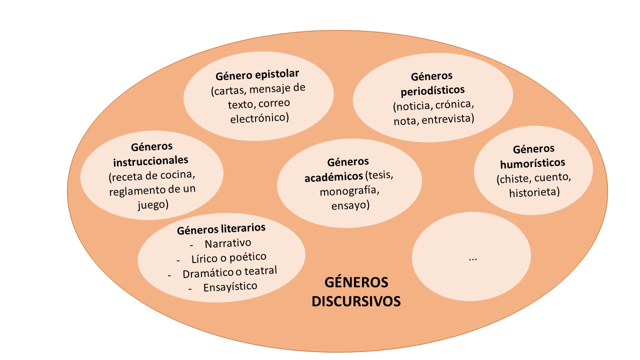 Lengua y Literatura: GÉNEROS LITERARIOS