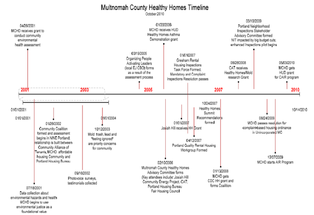 Healthy Homes Coalition of Multnomah County: About Us