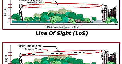 LINE OF SIGHT (LOS) ~ jonitbatigol