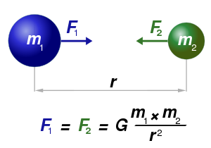 EL FÍSICO LOCO: Ley de gravitación universal