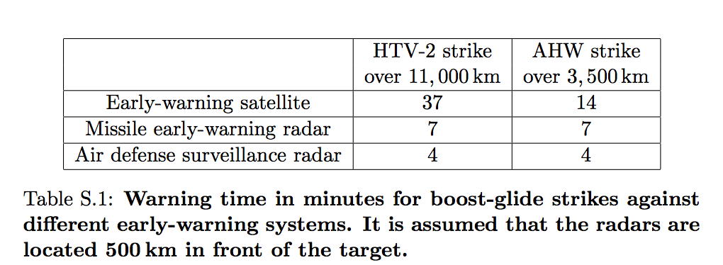 Hypersonic boost glide weapon analysis, flight profiles, detection and ...