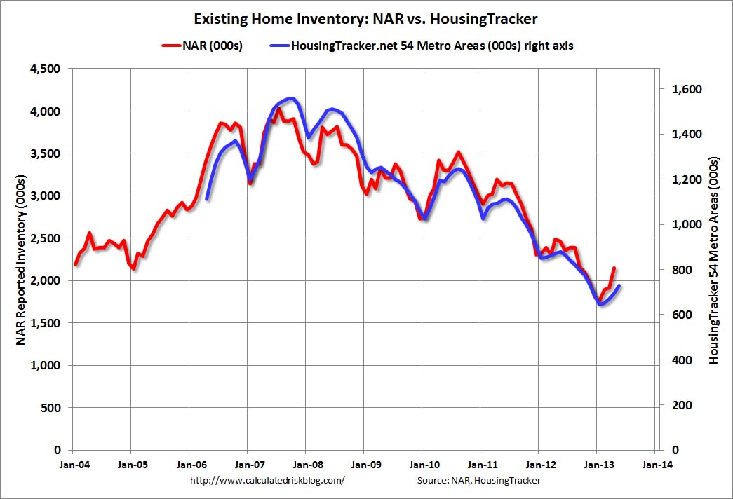 Calculated Risk: Existing Home Inventory is up 16.4% year-to-date on ...
