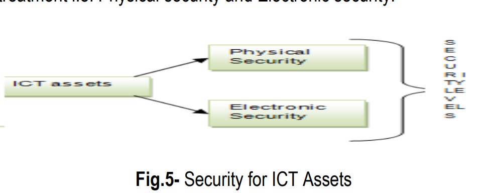 Explain Security Management Model of E-Governance.