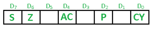 Draw and Explain the functional Block diagram of 8085 microprocessor