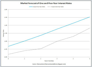 Observations: Interest Rate Forecast for 5-Year Treasury Notes