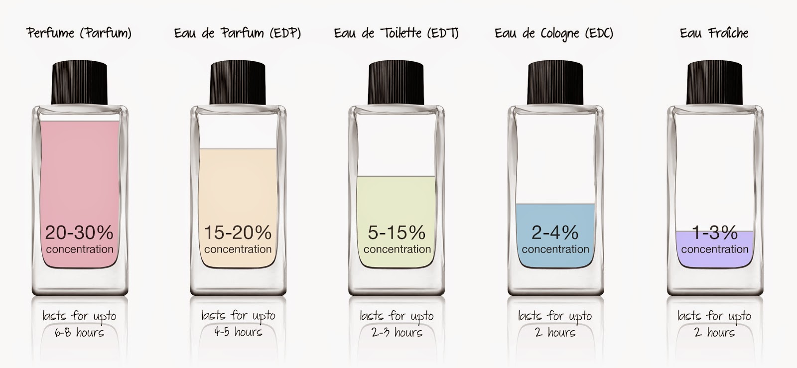 Le Guide Ultime Pour Achat Fragrance