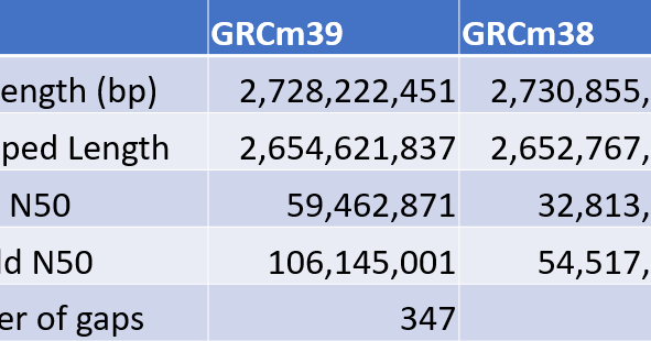 GenomeRef: GRCm39: the new mouse reference genome assembly