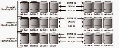 jehanzeb's Blog: Exadata Storage Space Calculation