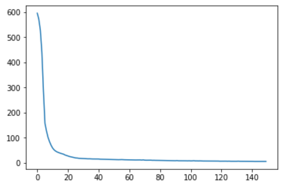 Solving A Regression Problem Using A Sequential Neural Network Model In 1450