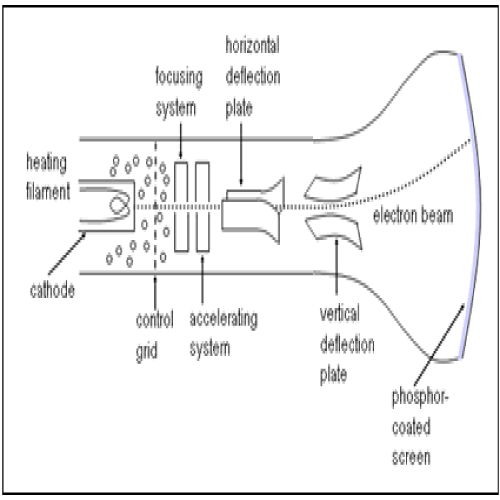 Cathode Ray Tube (CRT) - Study Metrials
