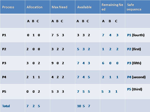 Banker's Algorithm in operating system |Deadlock Avoidance|LearnTopicWise