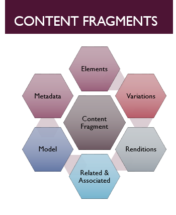 Adobe Experience Manager Tutorials: AEM 6.4 Content Fragment Basics