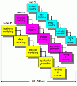 Ekel: MODEL PROSES RPL