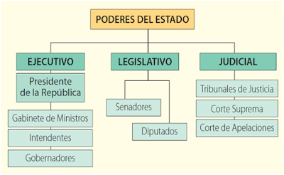 Profe Historia HHCC: Los Poderes del Estado.