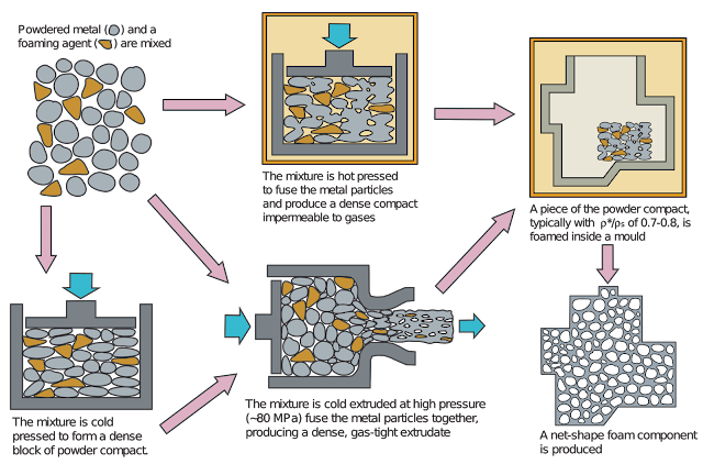 Metal Foams & how to make them