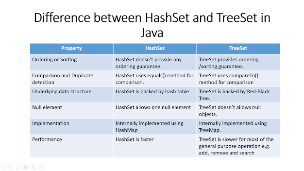 Difference between HashSet and TreeSet in Java | Java67