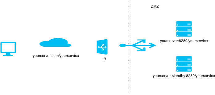 Susi's Blog: Reverse proxy and Active/Passive load balace with HAProxy