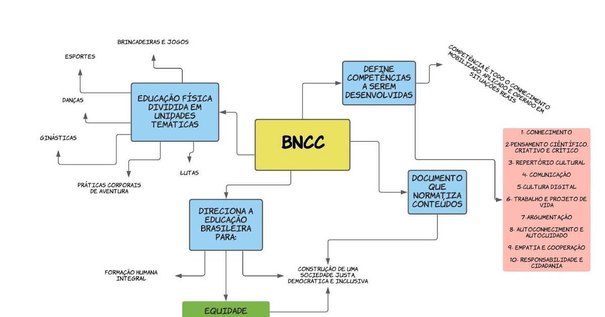 Mapa Mental Bncc Ensino Fundamental - BRAINCP