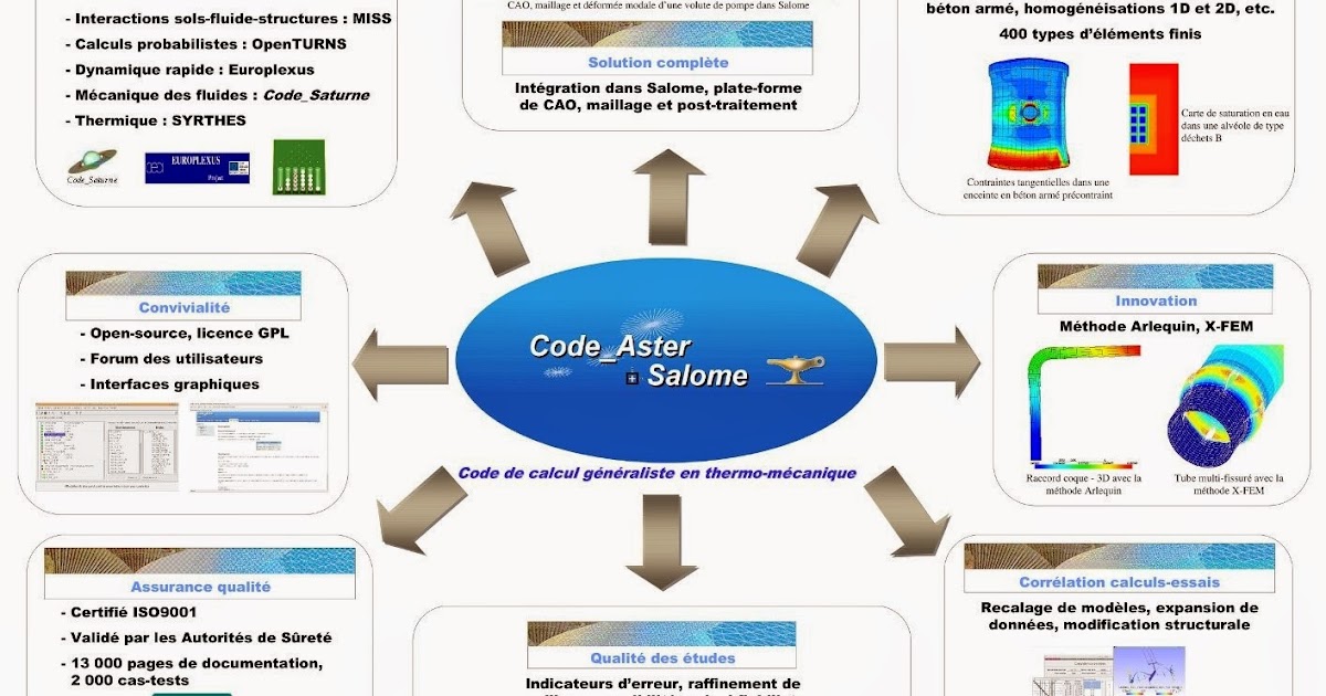 Salome-Meca, software gratuito de CAD/CAE