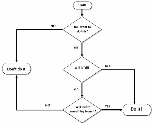 Cara Membuat Flowchart (Bagan Alur) yang Menakjubkan dengan Microsoft ...