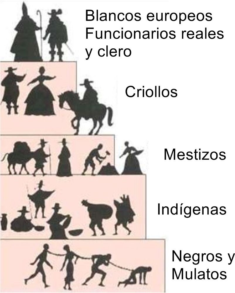 La organización social del Orden Colonial.