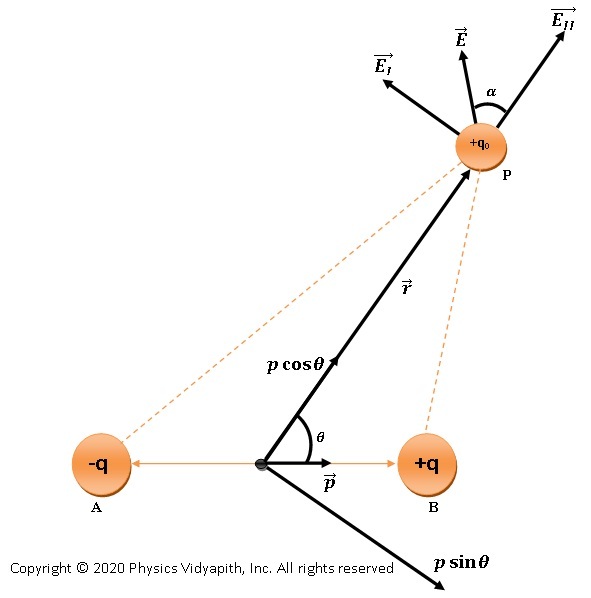 Electric Dipole and Derivation of Electric field intensity at different ...