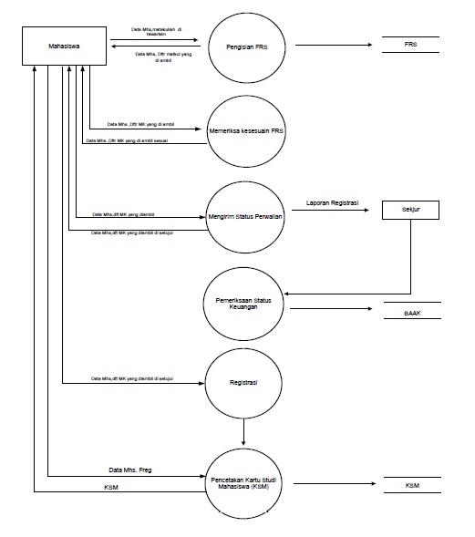 Data Flow Diagram (DFD) Sistem informasi Perwalian online