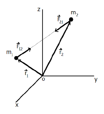 Movimiento de un sistema aislado de dos partículas - Masa reducida